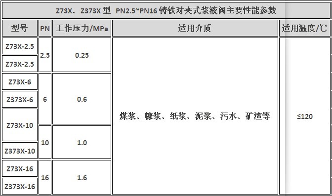 Z73X/Z373X浆液阀--上海渤海阀门有限公司